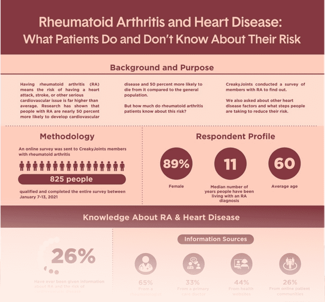 A Patient’s Guide to Understanding Rheumatoid Arthritis and Heart Disease
