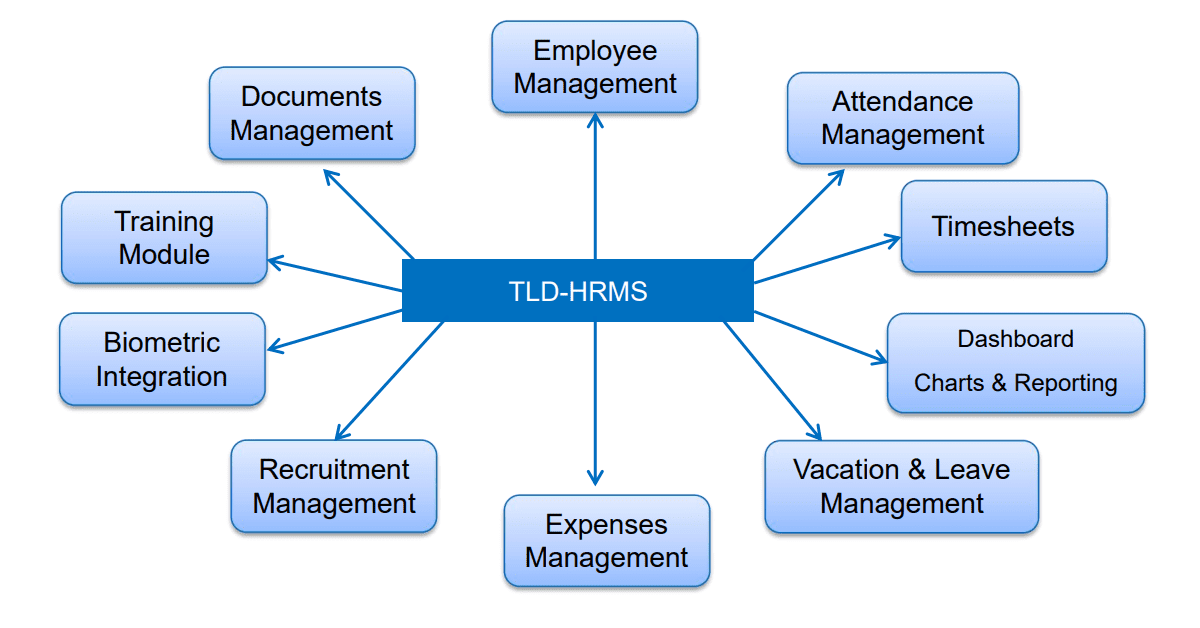 Human Resource Management System by TeamLease Digital