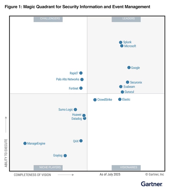 2025 Gartner® Magic Quadrant™ for SIEM