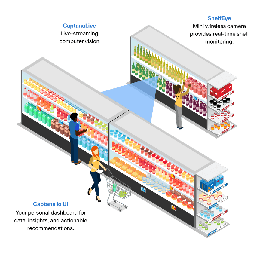 Boost your On-Shelf Availability with Captana – VusionGroup