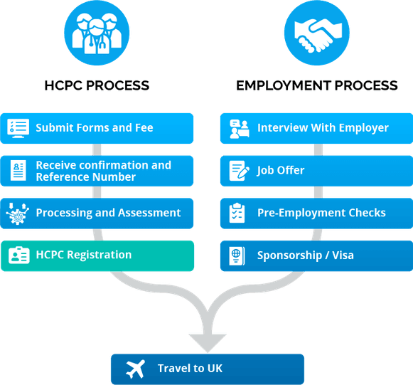 We are hiring international Allied Health Professionals to work in the UK!