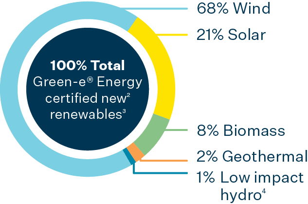 Enroll in PGE Green Future Choice