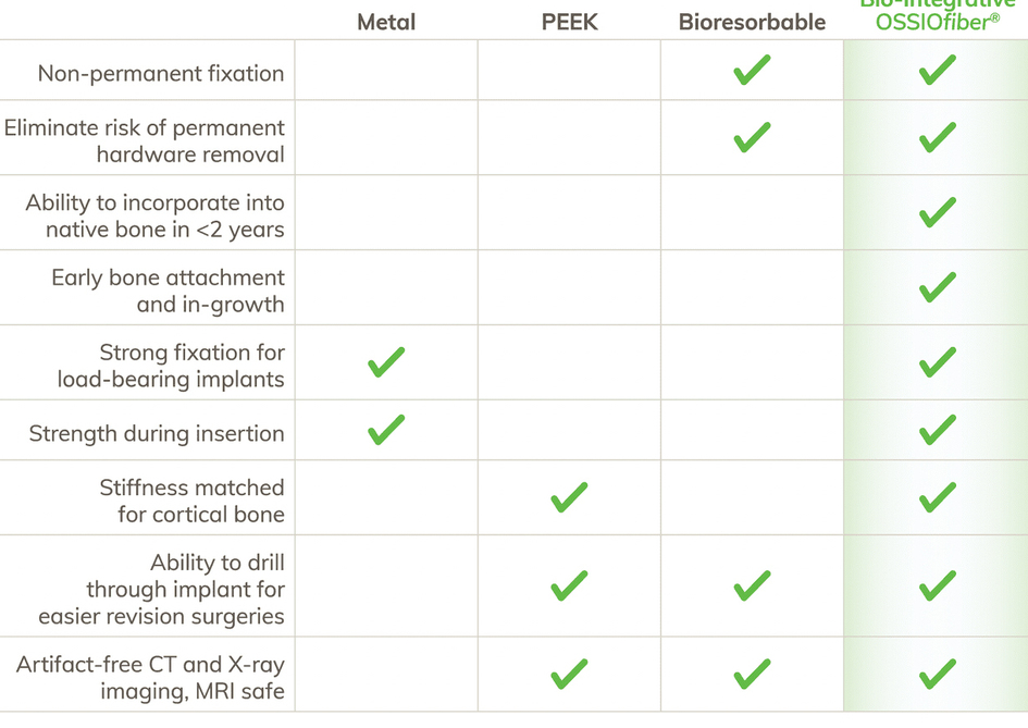 In a recent clinical trial, 100% of patients prefer and recommend OSSIO ...