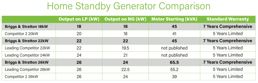 See how a Home Standby Generator works!