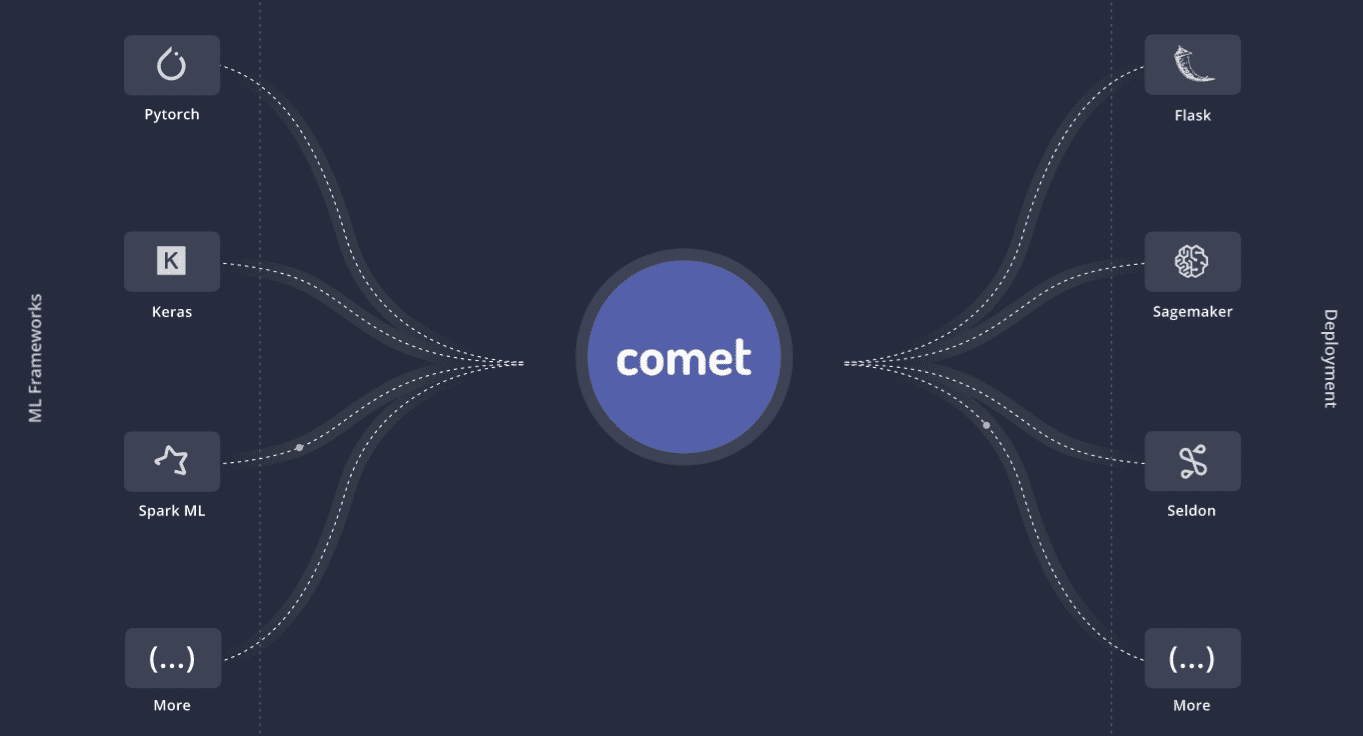 Comet ML - Leading Cloud-Based MLOps Platform