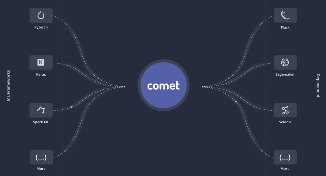Comet ML - Leading Cloud-Based MLOps Platform Comet ML - Leading Cloud-Based MLOps Platform