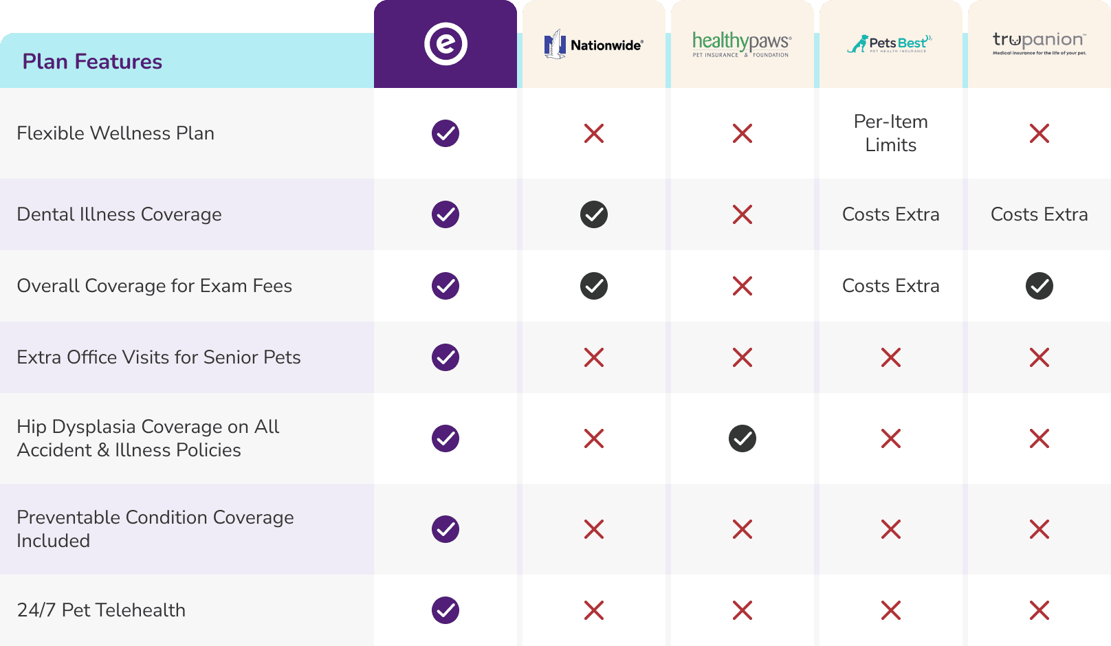 Pet Insurance Comparison at a Glance