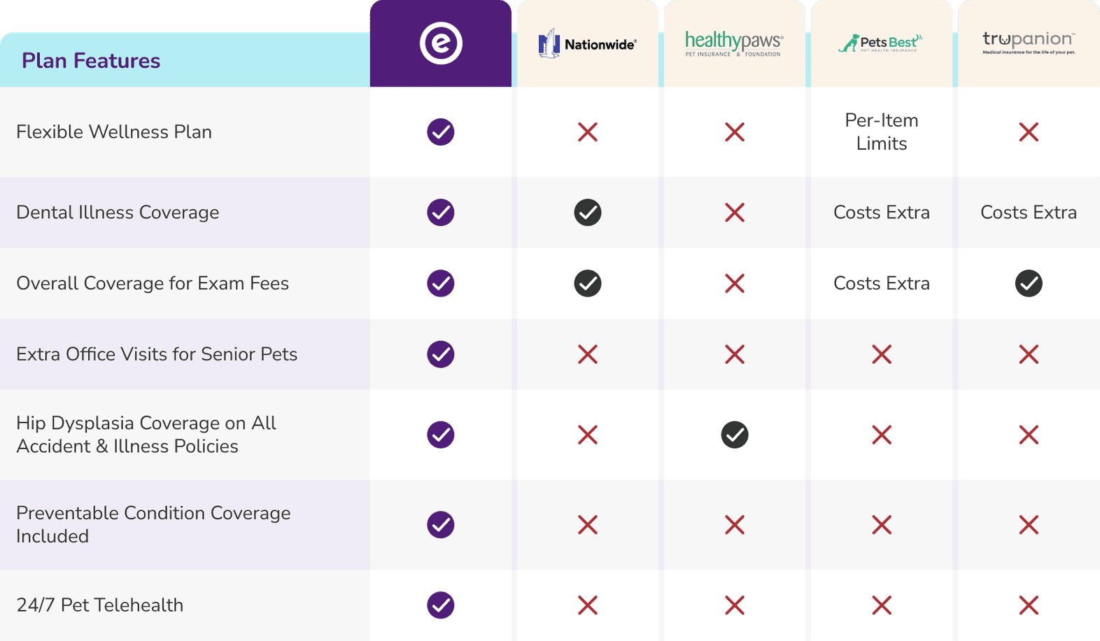 Pet Insurance Comparison at a Glance