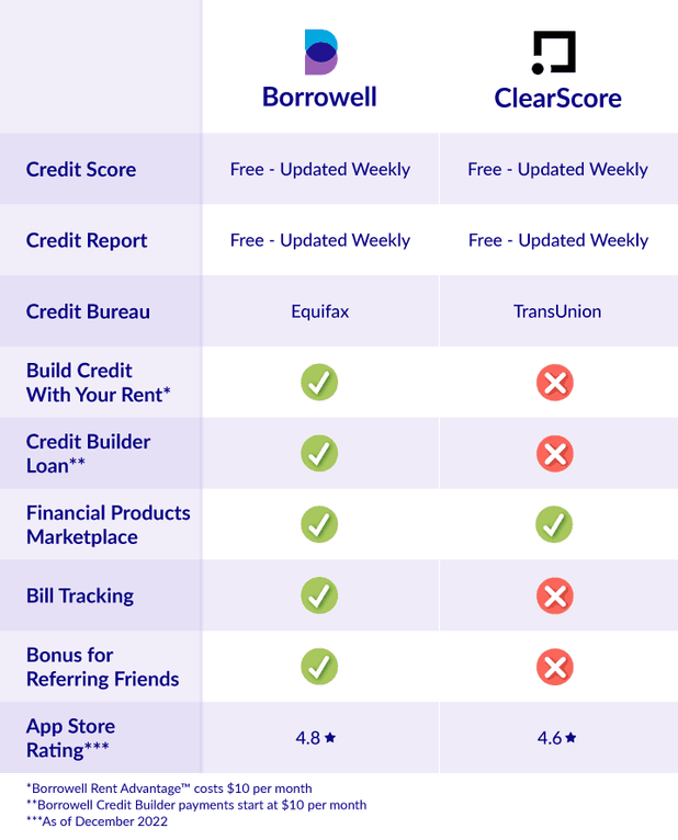 Get Your Free Credit Score in Canada | Borrowell™