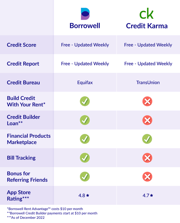 Get Your Free Credit Score in Canada | Borrowell™