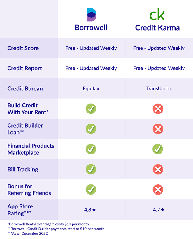 Get Your Free Credit Score in Canada | Borrowell™