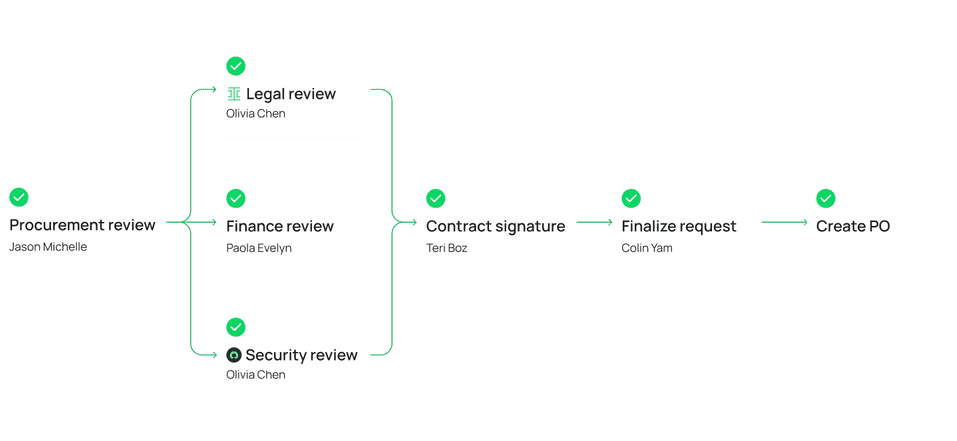 Zip | Procurement Software