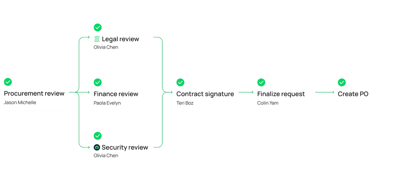 Zip | Modern Spend Controls