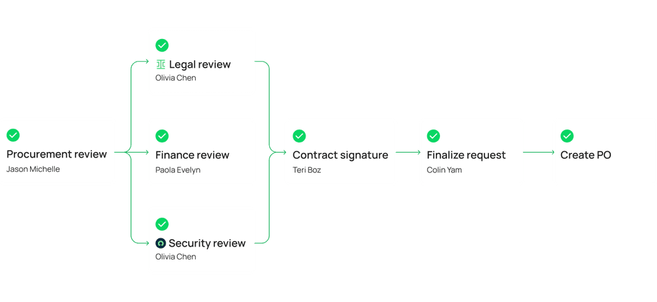 Zip | Intake to Procure Software
