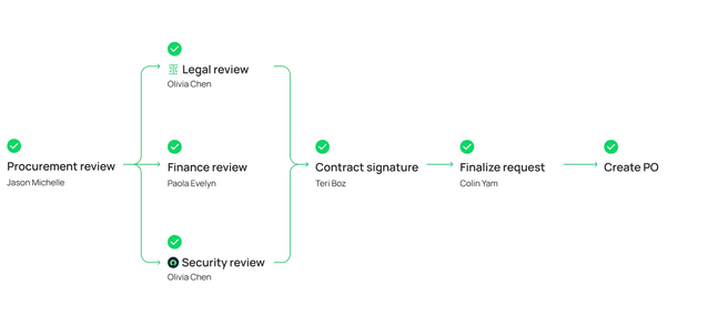ZipHQ | Modern Spend Controls