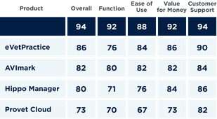 Cloud Veterinary Software | ezyVet