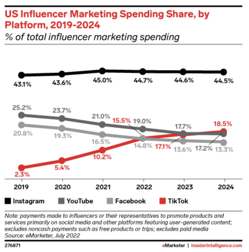 Influencer marketing trends to watch in 2023 [data and expert insights]
