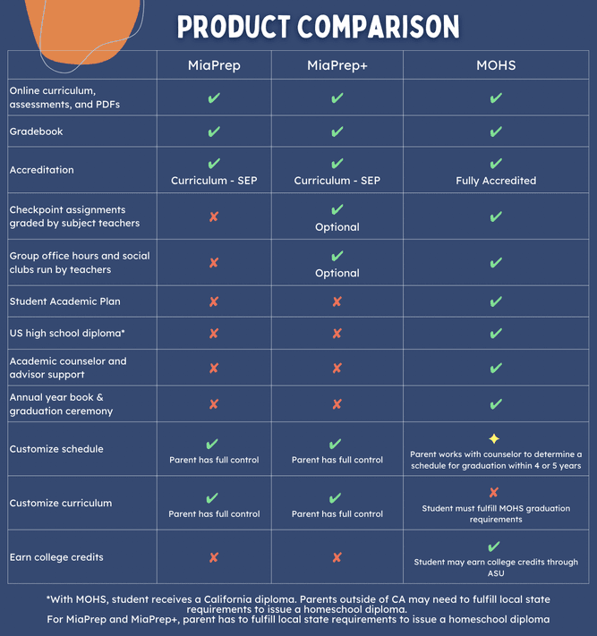 MiaPrep+ Accredited Online Curriculum Plus Academic Support