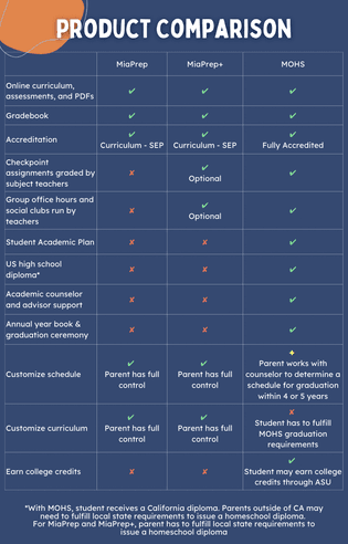 MiaPrep+ Accredited Online Curriculum Plus Academic Support