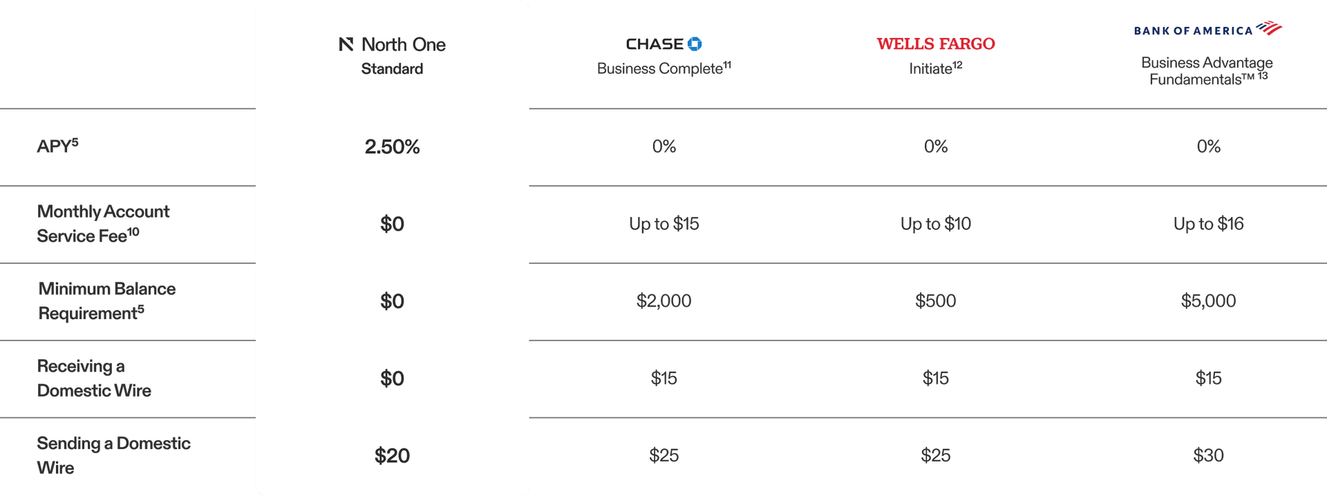 NorthOne Connected Banking