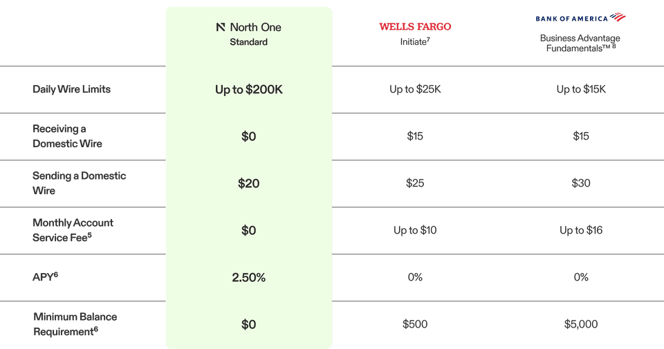 NorthOne Connected Banking northone-connected-banking