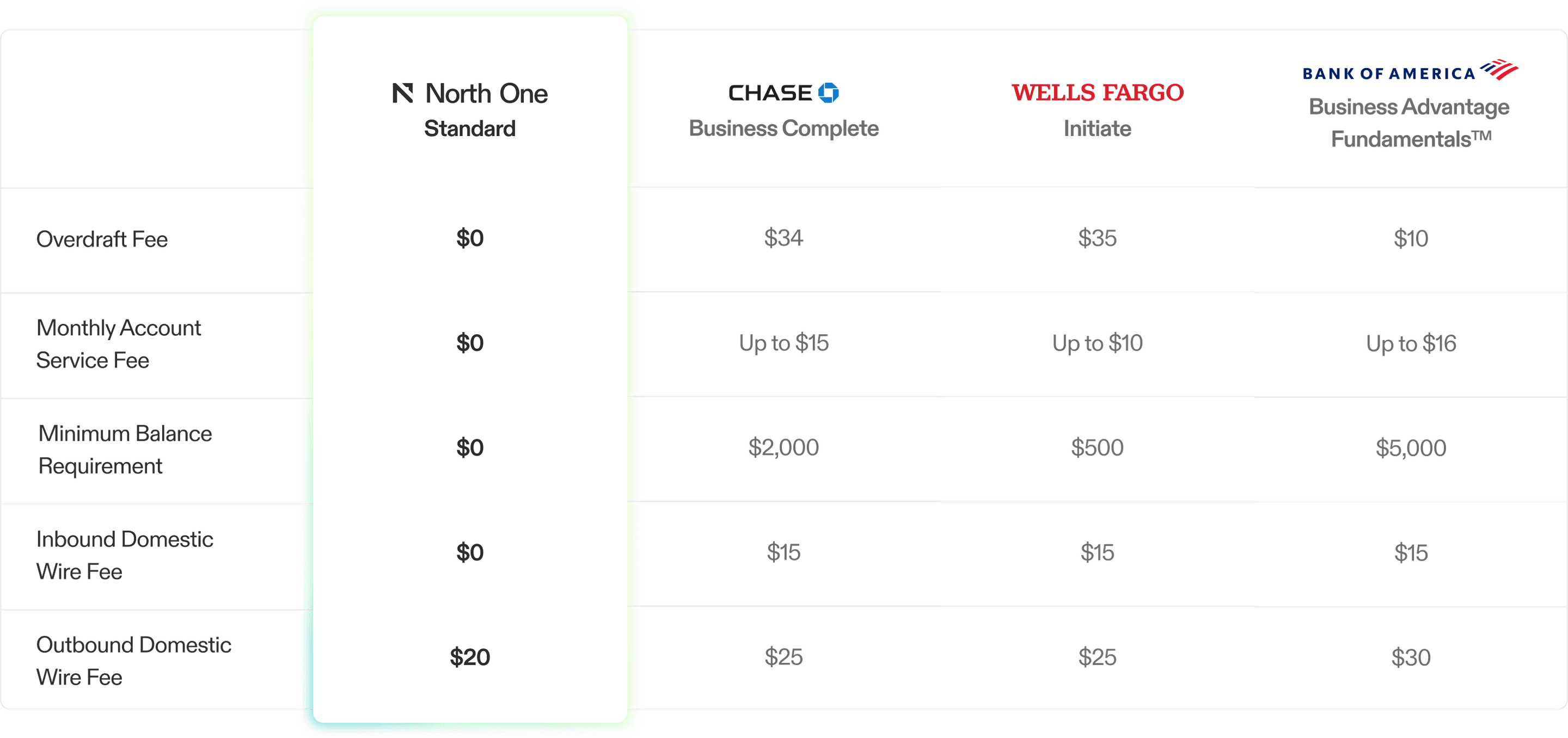 NorthOne Connected Banking
