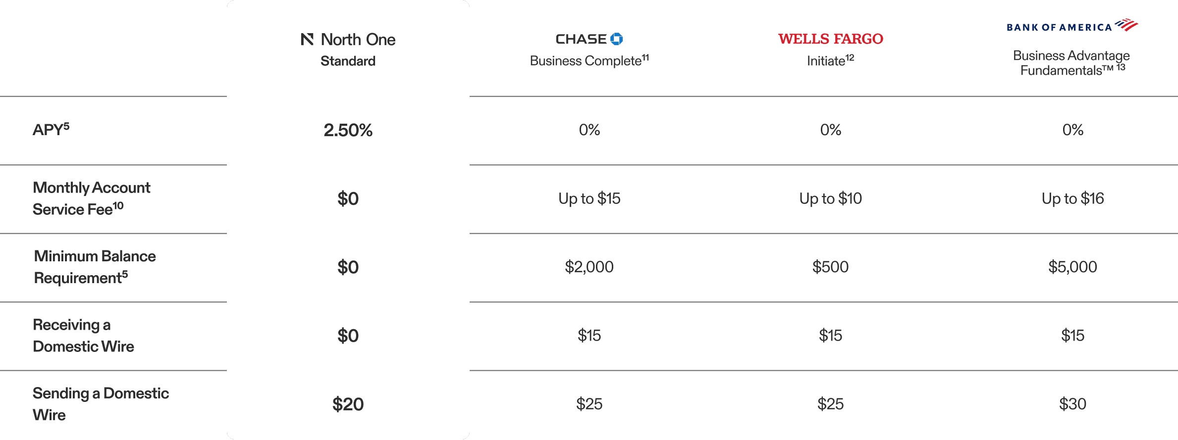 NorthOne Connected Banking