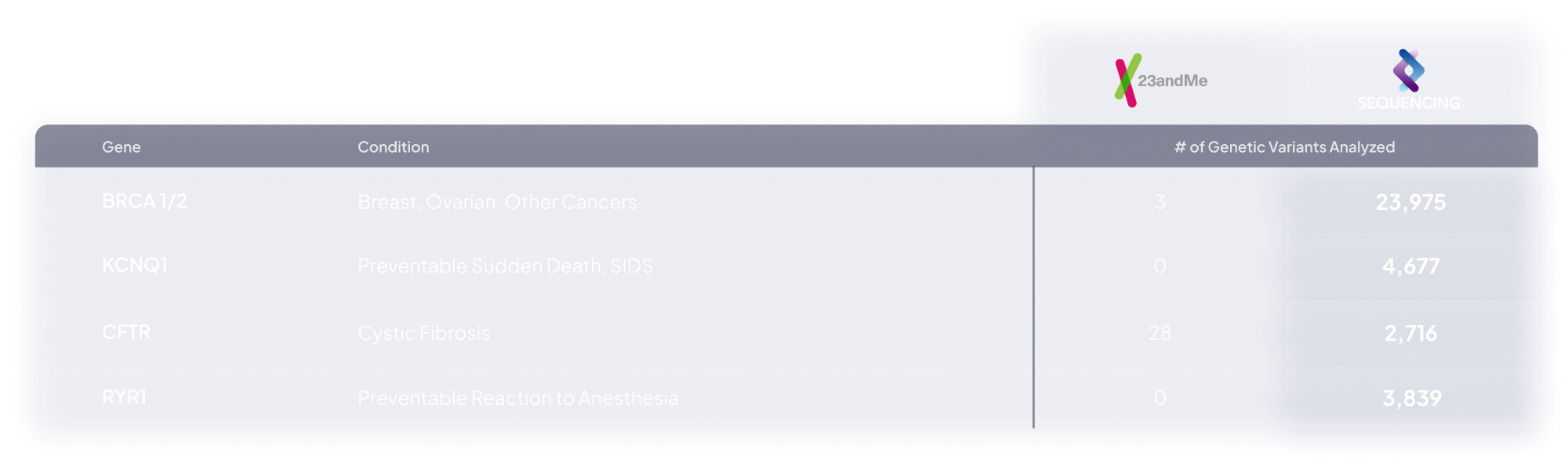 Whole Genome Sequencing | Clinical Grade DNA Test