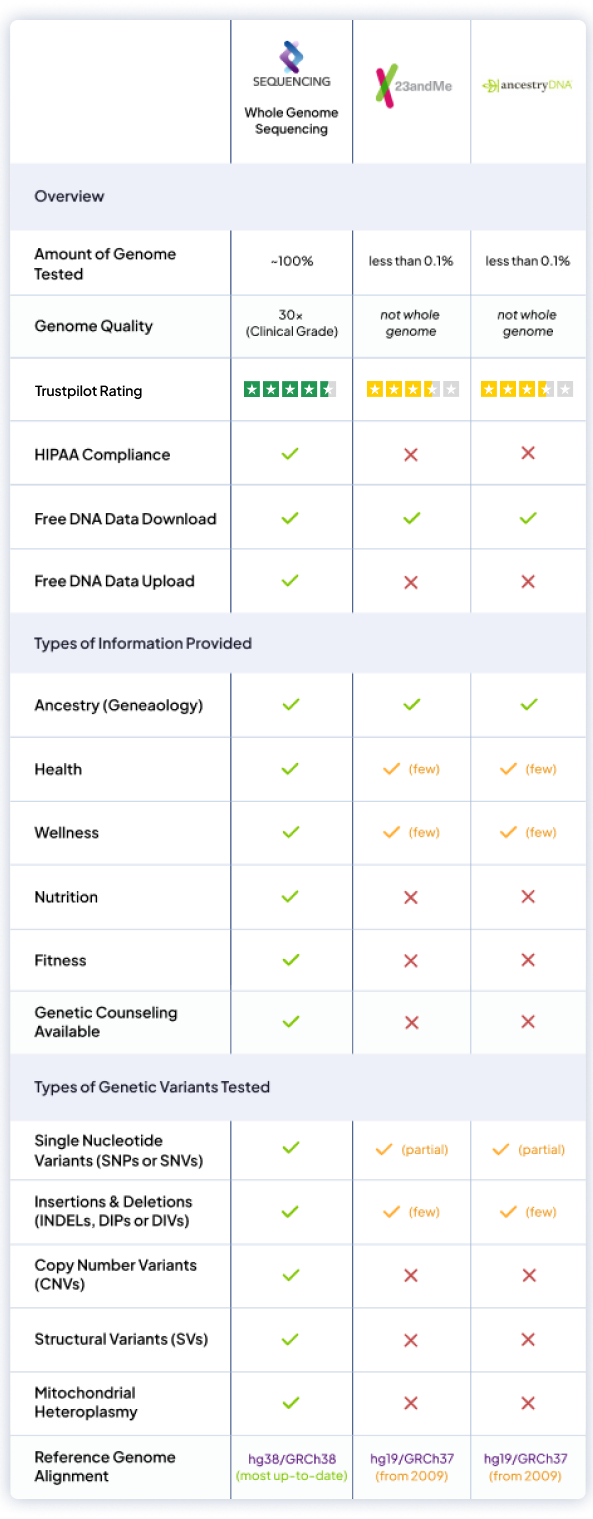 Whole Genome Sequencing Bundles | Sequencing.com