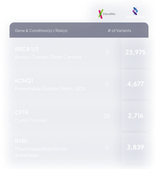 Ultra Rapid Whole Genome Sequencing