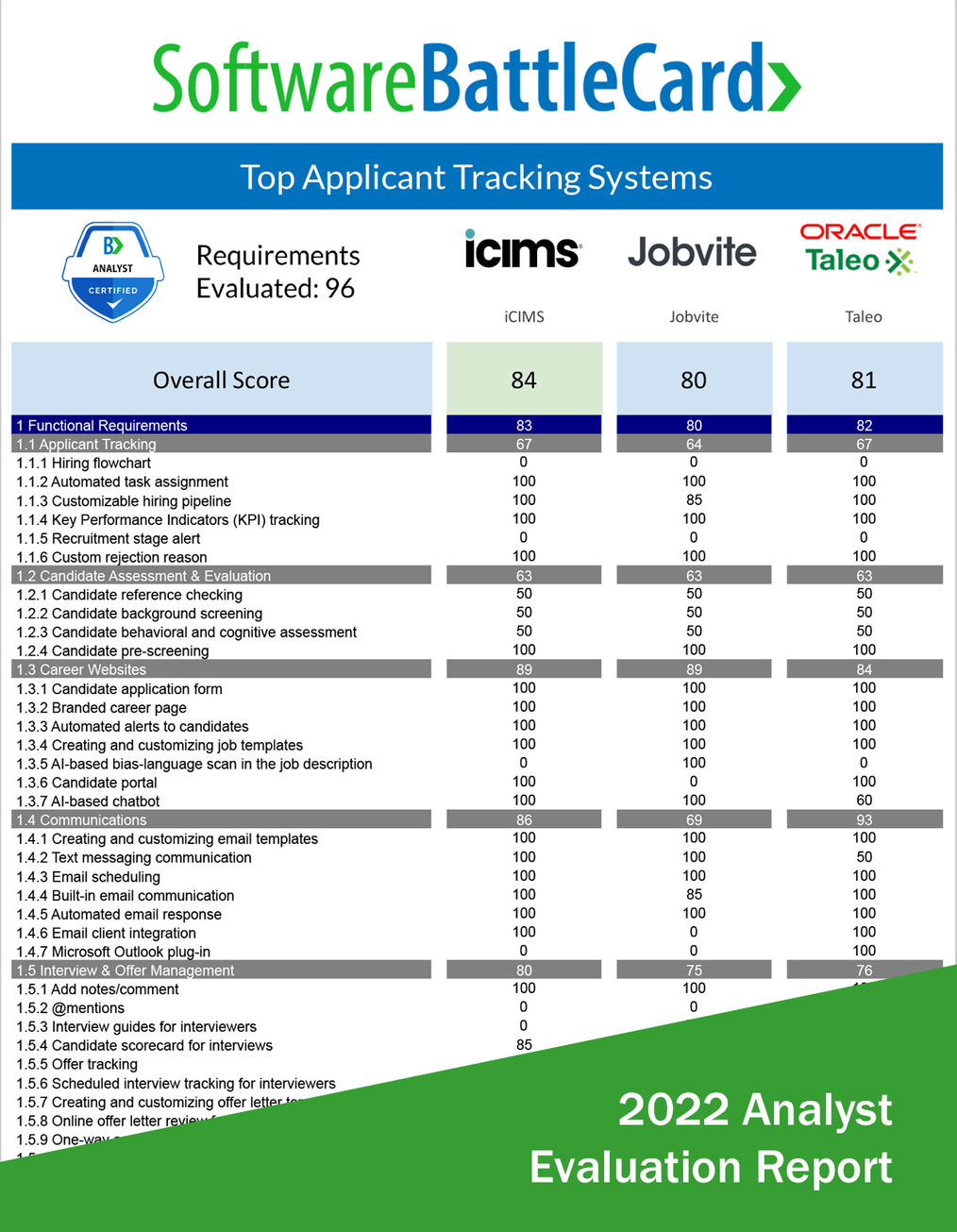 BattleCard :: Best Applicant Tracking Systems: iCIMS vs. Jobvite vs. Taleo