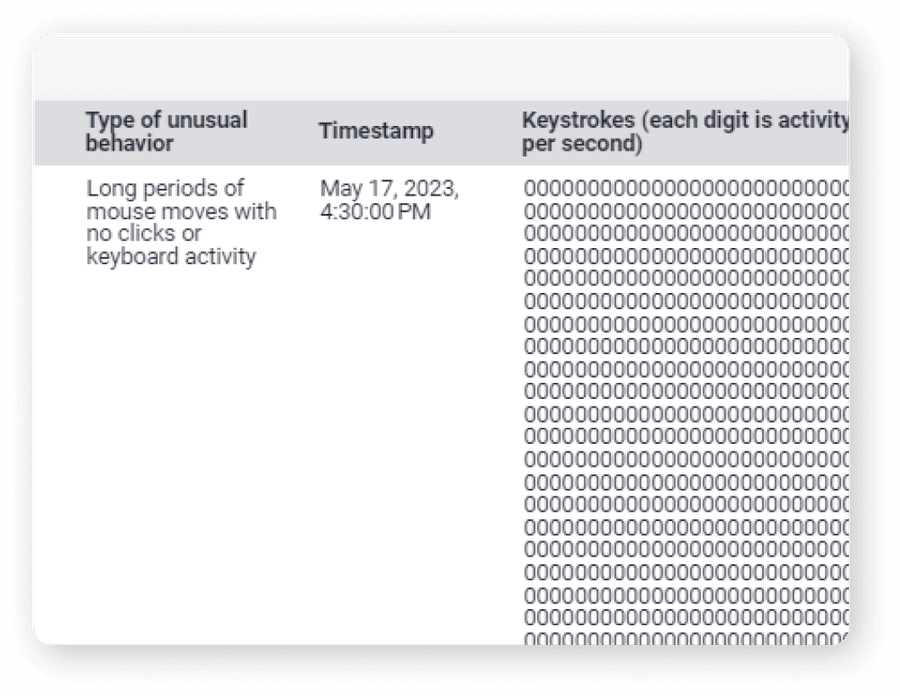 AI-Driven Transparency: Time Doctor's Unusual Activity Report