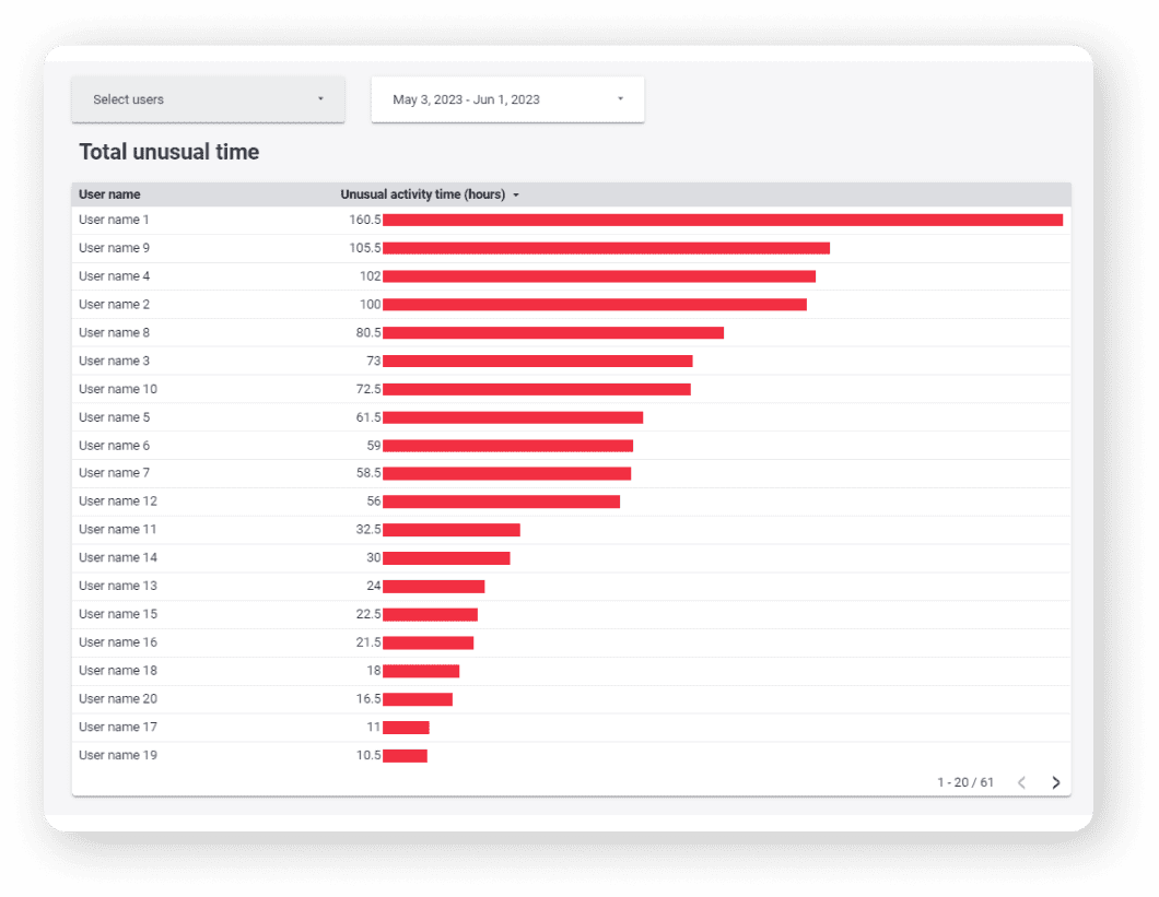 AI-Driven Transparency: Time Doctor's Unusual Activity Report