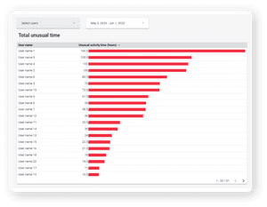 AI-Driven Transparency: Time Doctor's Unusual Activity Report