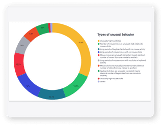 AI-Driven Transparency: Time Doctor's Unusual Activity Report