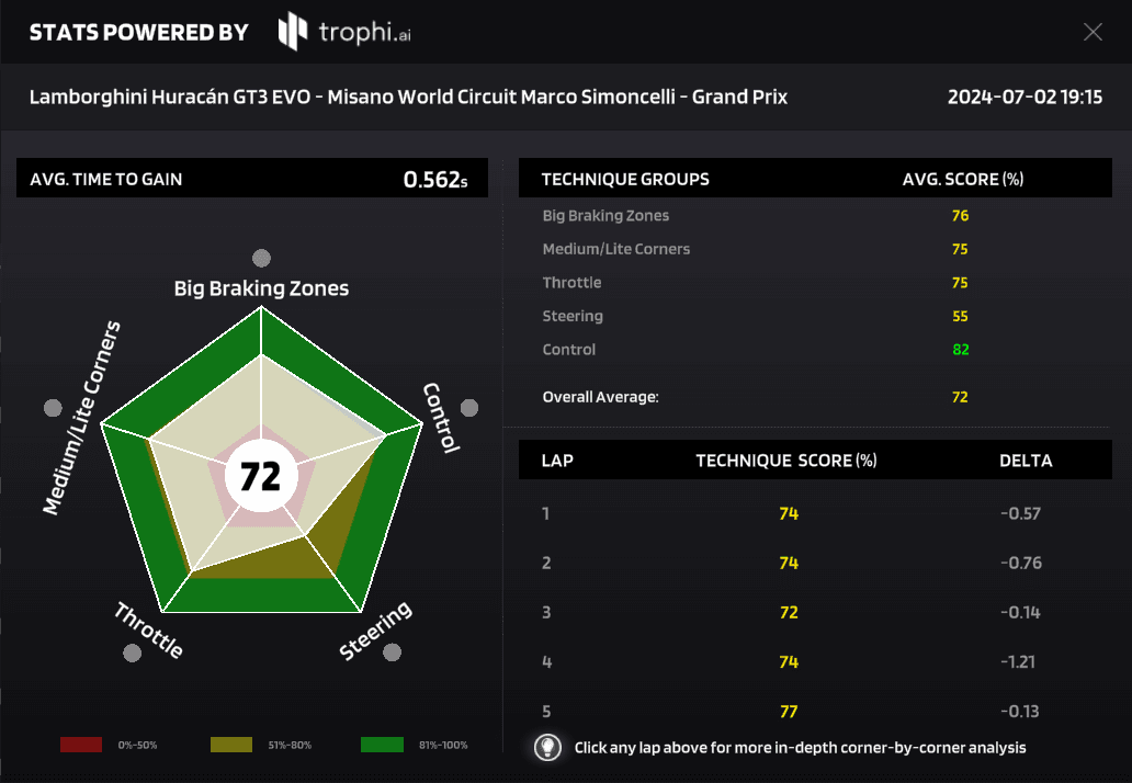 Following any practice session, let our AI score your racing technique ...