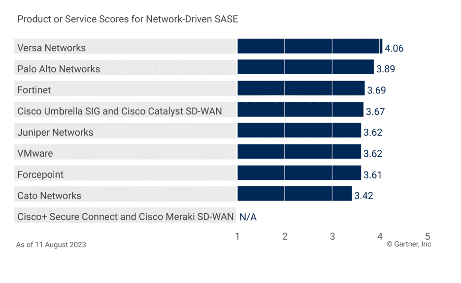 Versa Unified Secure AccessService Edge (SASE) Platform