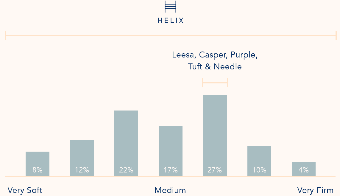 Helix Mattress Overview | Most Comfortable, Best Mattress