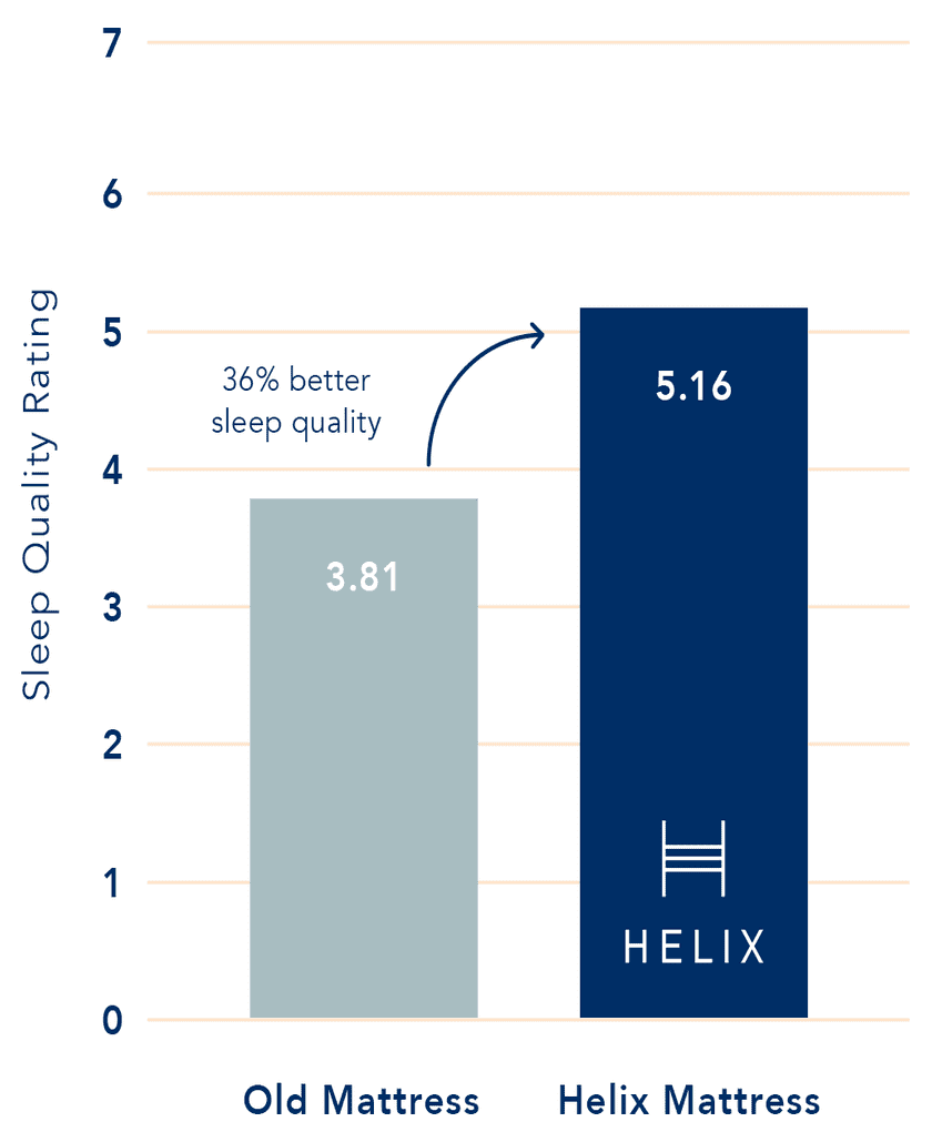 Helix Mattress Overview | Most Comfortable, Best Mattress