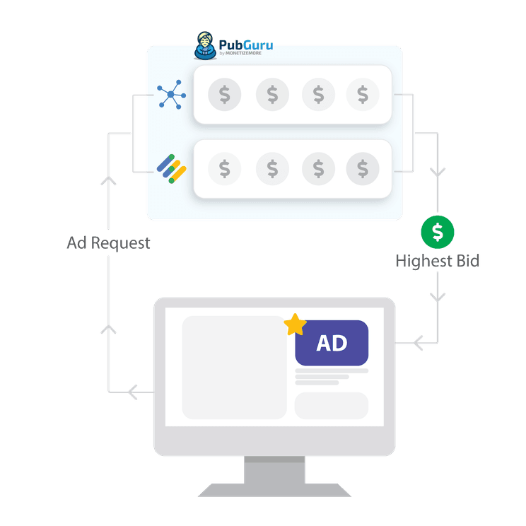 Monetize with confidence - Maximize your ad revenue | MonetizeMore