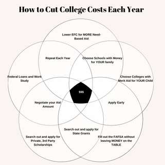 congratulations on taking action towards making a difference for your student s college journey