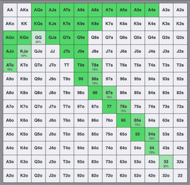 WPT GTO Trainer Hands of the Week: Final Table Cutoff Vs Button