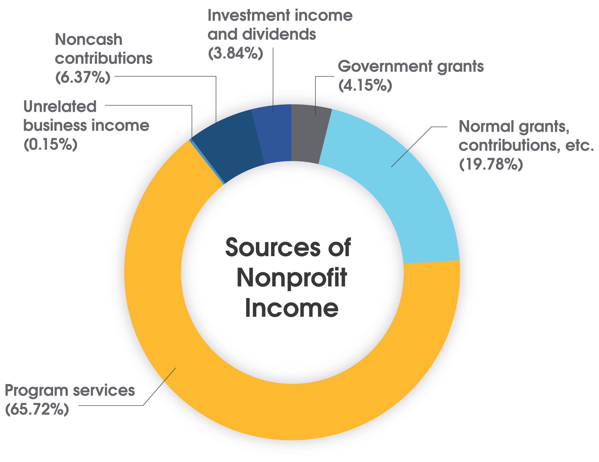 Nonprofit Growth