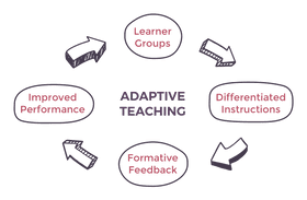 a truly personalized learning experience we call this adaptive teaching ...