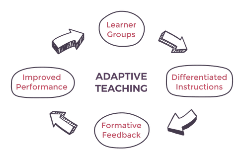 a truly personalized learning experience we call this adaptive teaching ...