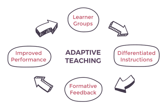 a truly personalized learning experience we call this adaptive teaching ...