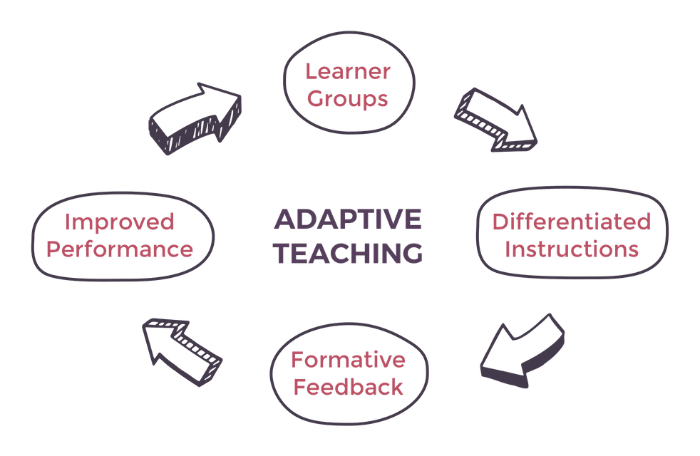 a truly personalized learning experience we call this adaptive teaching ...