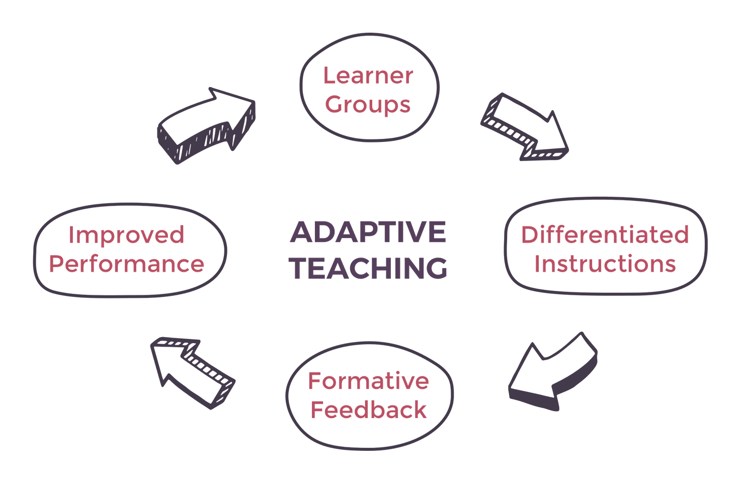 a truly personalized learning experience we call this adaptive teaching ...