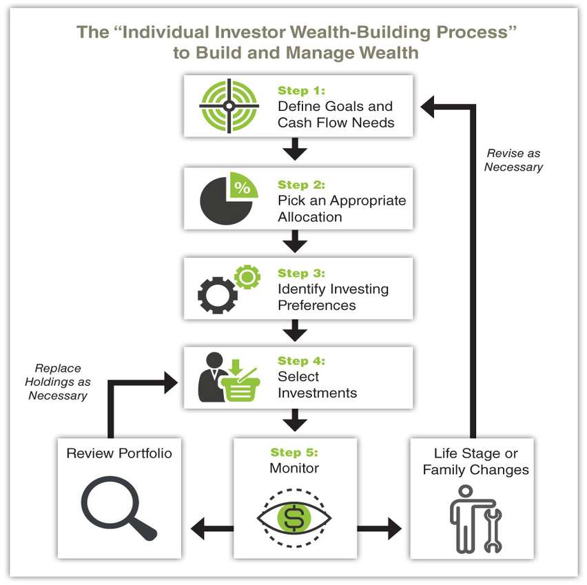 ...And Begin the Individual Investor Wealth-Building Process!