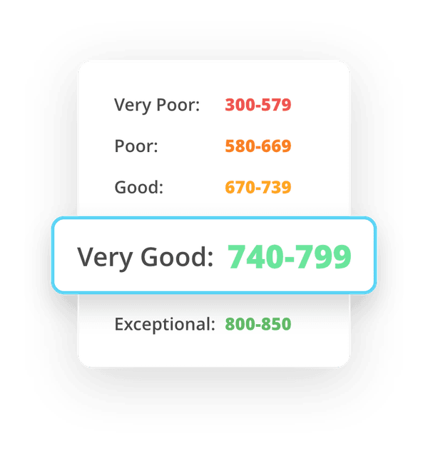 Credit Scores